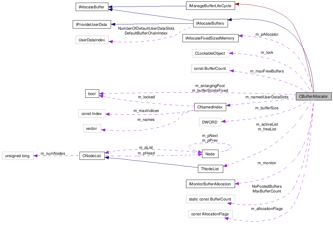 The Server Framework - v7.4: CBufferAllocator Class Reference